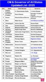 CM and Governor List 2025 [All States and Union Territories] – GK Time ...