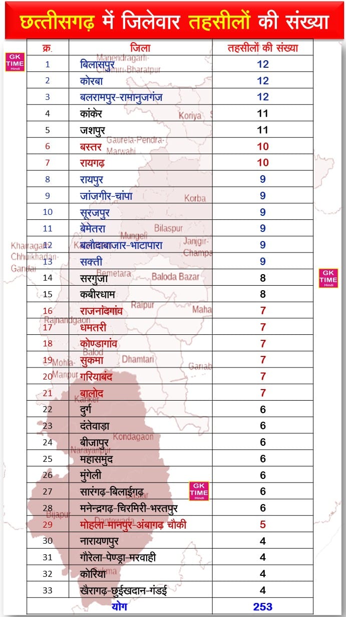 छत्तीसगढ़ के समस्त तहसीलों की अद्यतन सूची संभाग एवं जिलेवार – GK Time Hindi