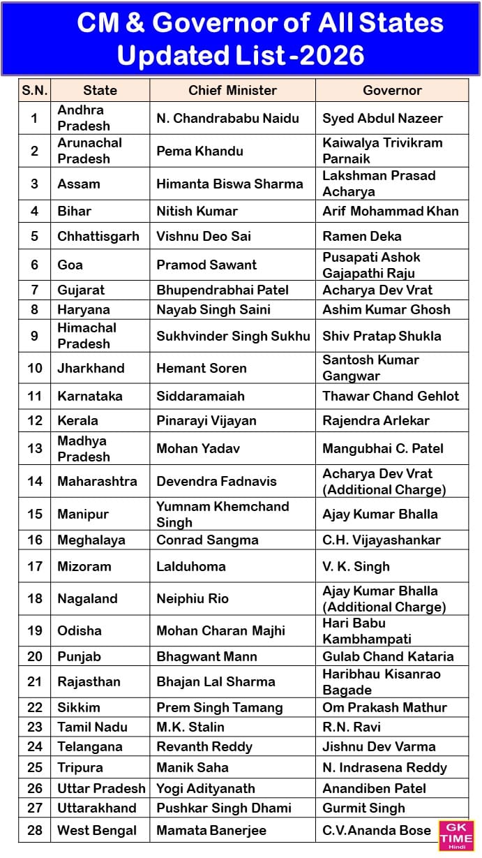 CM and Governor List 2026 [All States and Union Territories] – GK Time ...